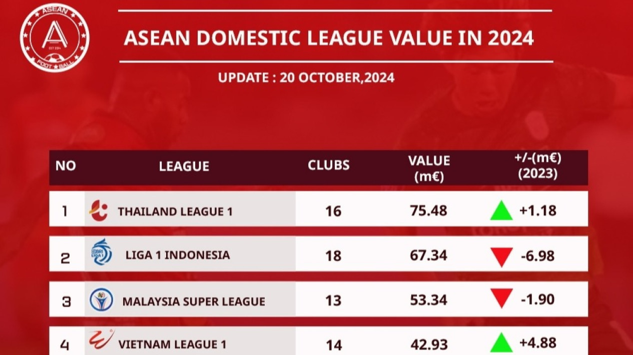 Update Nilai Liga Domestik ASEAN 2024: Liga 1 Indonesia Disalip Liga ...